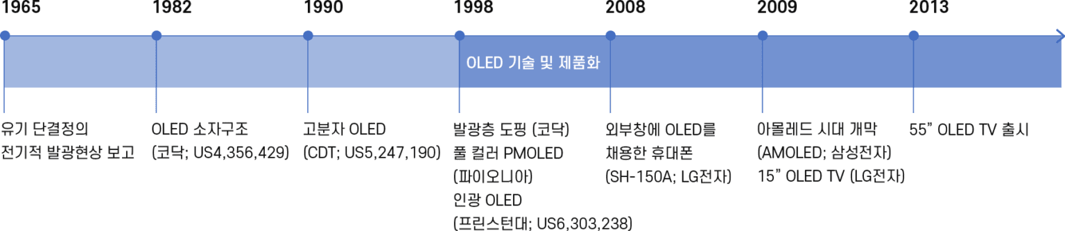 BUSINESS_OLED_기술개요 – SFC