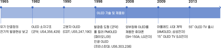 BUSINESS_OLED_기술개요 – SFC