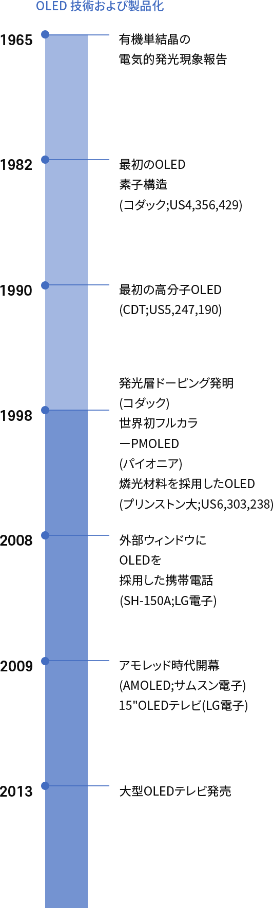 BUSINESS_OLED_技術概要 – SFC
