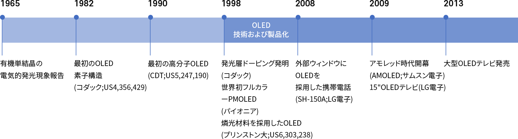 BUSINESS_OLED_技術概要 – SFC