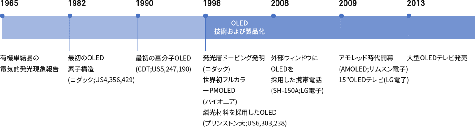 BUSINESS_OLED_技術概要 – SFC