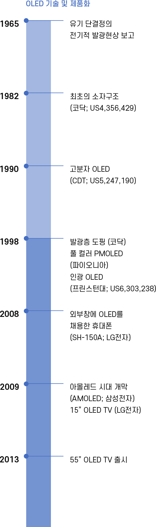 BUSINESS_OLED_기술개요 – SFC