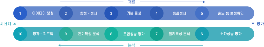 BUSINESS_OLED_연구개발 – SFC