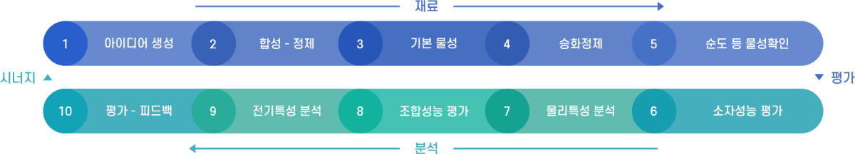 BUSINESS_OLED_연구개발 – SFC